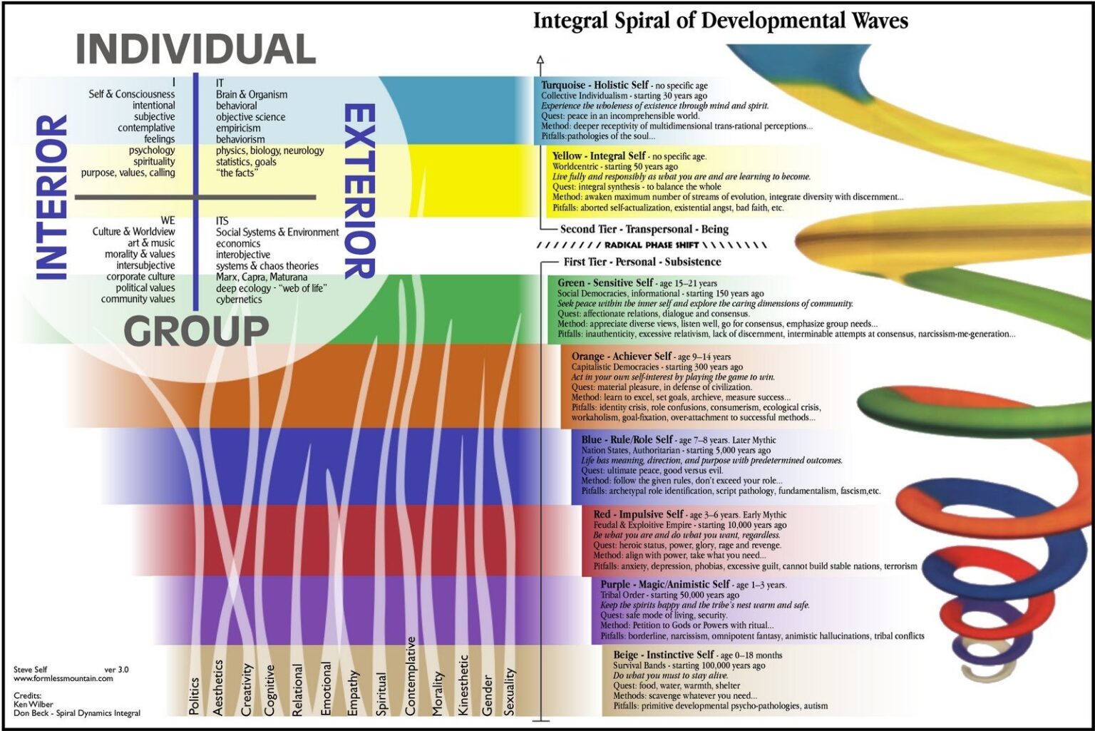 Cultivando la Totalidad: La teoría integral de Ken Wilber » RoundMap ...