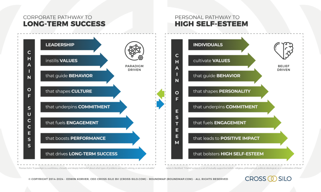 The Chain of Success: Orchestrating Success and Cultivating Self-Esteem ...
