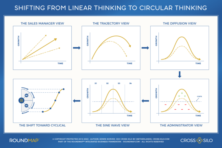 From Linear to Circular: Embracing a Transformational Mindset for ...