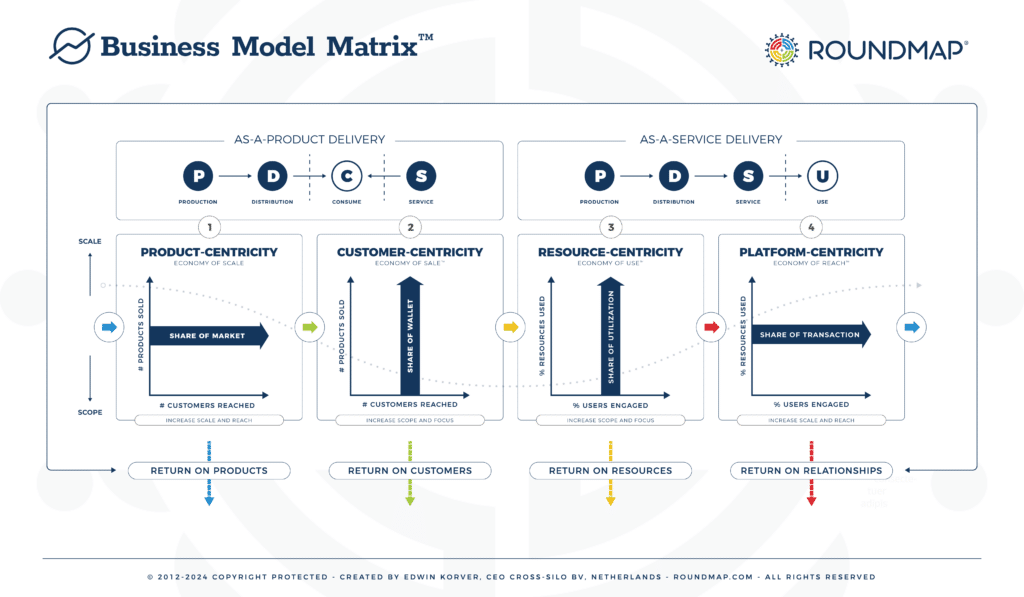 The Business Model Matrix: A Blueprint for Equitable and Sustainable ...