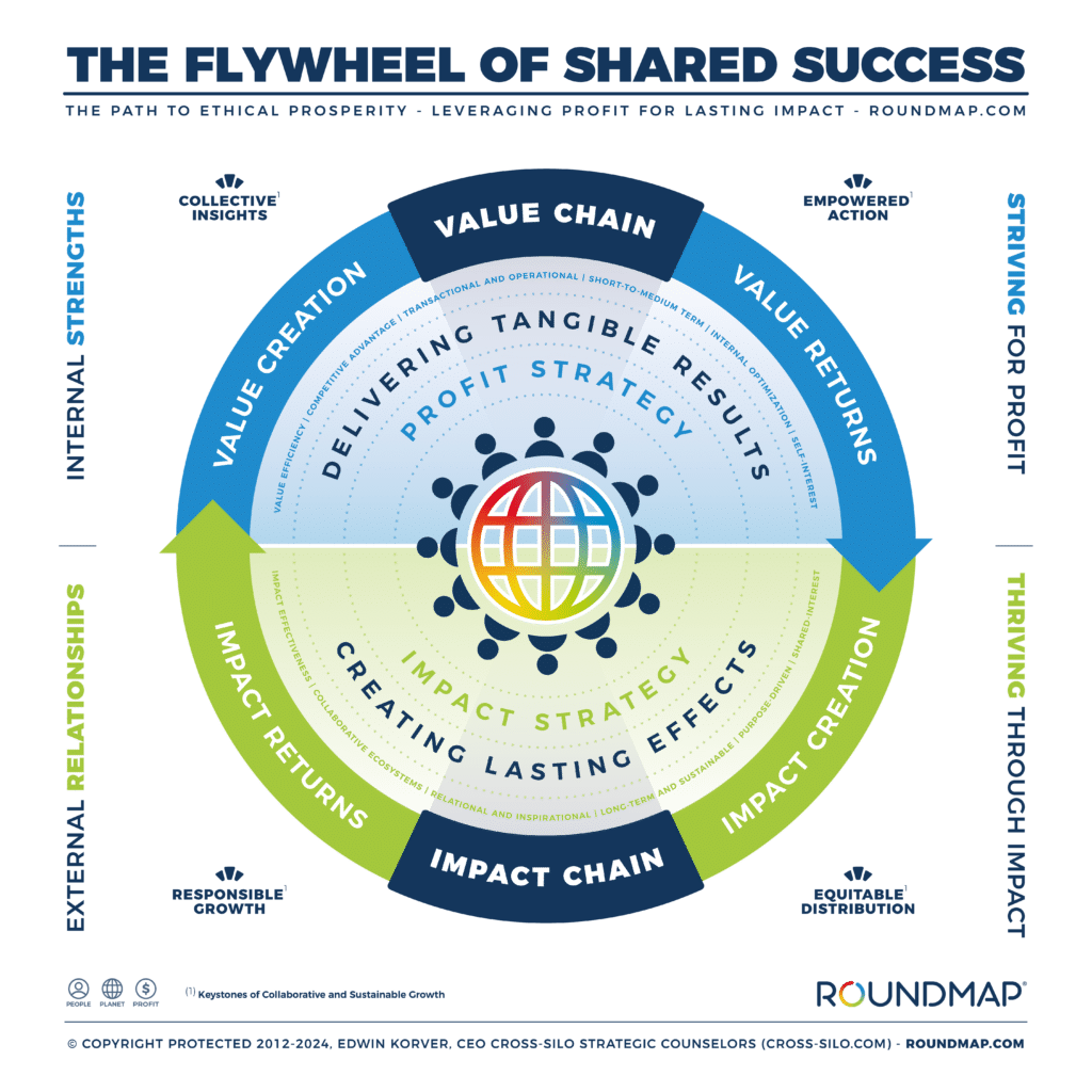 RoundMap's Flywheel of Shared Success: Leveraging Profit for Lasting ...