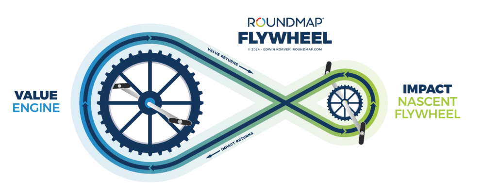 The RoundMap Flywheel: A Shift Toward Sustainable Ecosystem Resilience ...