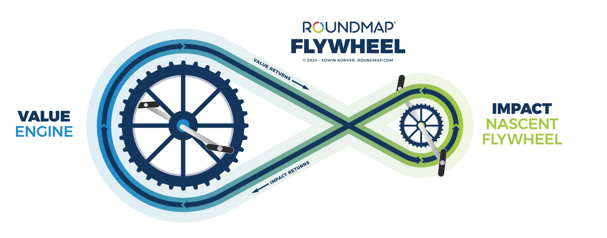 The RoundMap Flywheel: A Shift Toward Sustainable Ecosystem Resilience ...
