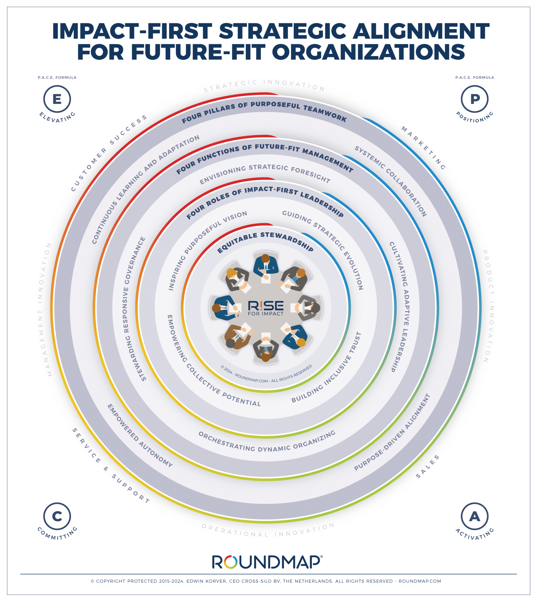 RoundMap® Business Framework » RoundMap: Orchestrating a Flywheel of ...