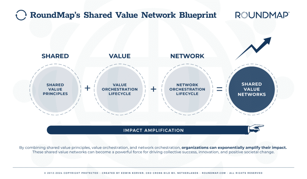 The Triad of Shared Value Networks: Shared Value Principles, Value ...