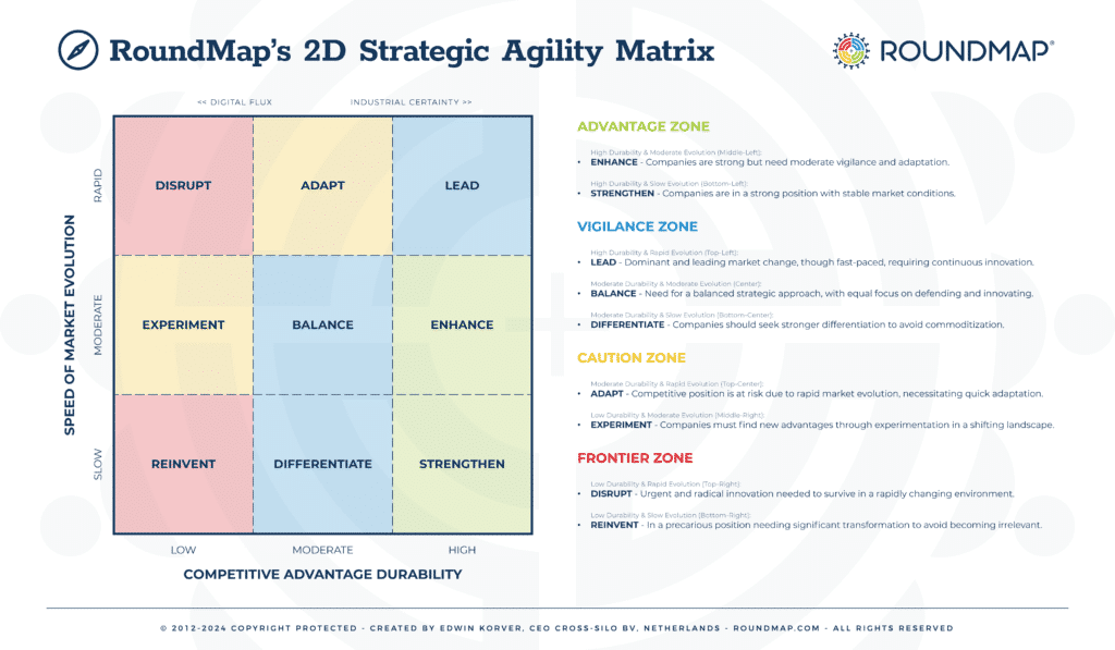Navigating the Future with the RoundMap's Strategic Agility Matrix ...