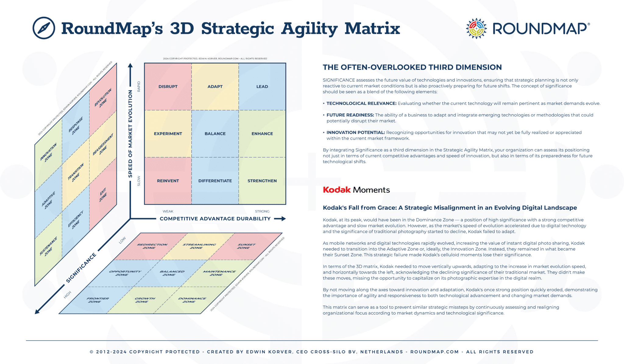Navigating Uncertainty: From the 2D to the 3D Strategic Agility Matrix » RoundMap® Regenerative ...
