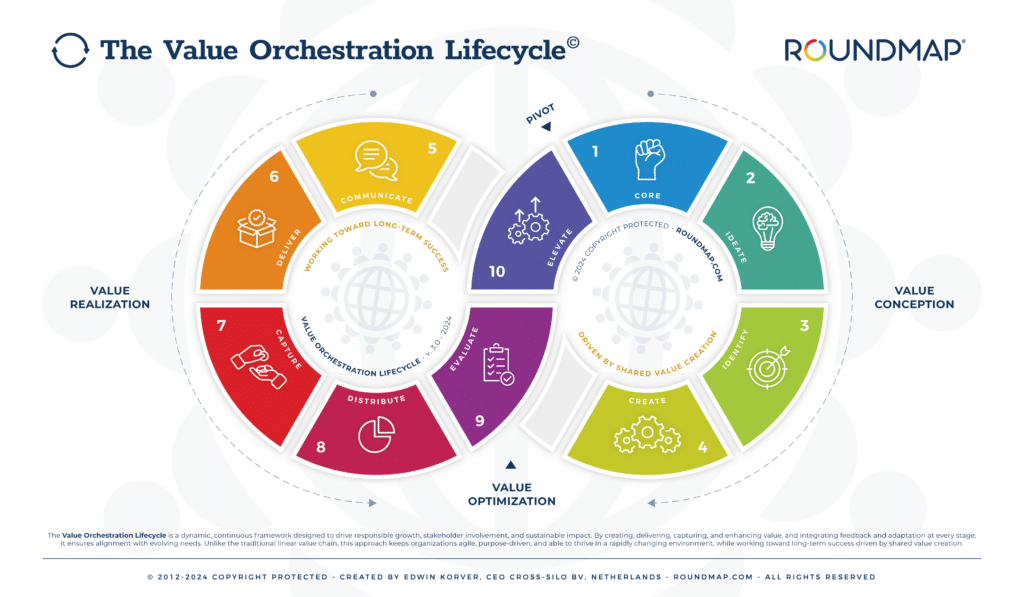 How the Value Orchestration Lifecycle Empowers Leaders to Continuously ...