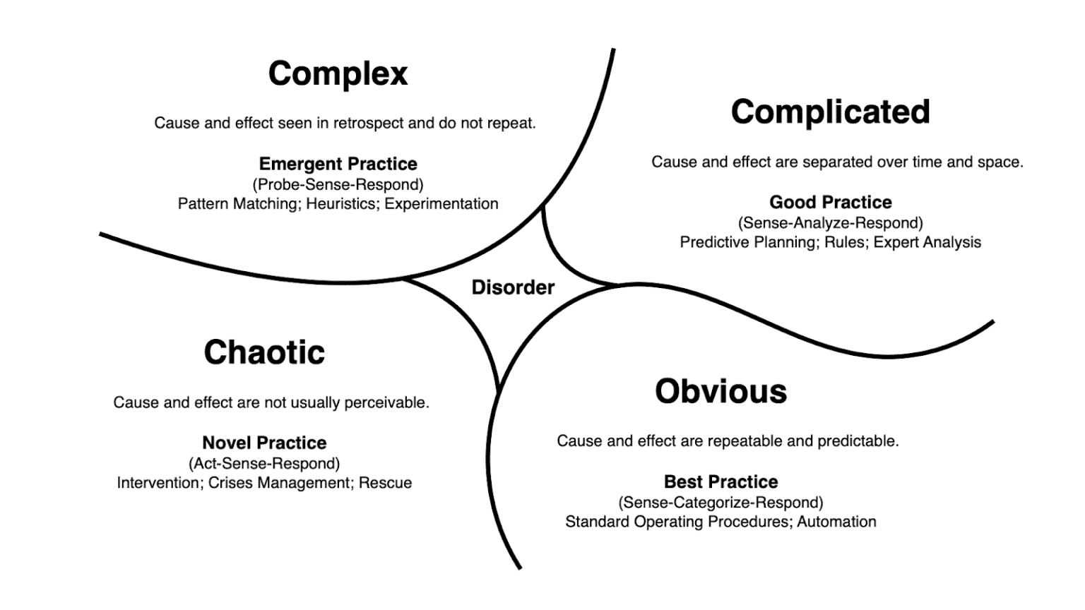 Navigating Complexity: The Cynefin Framework and the Art of Adaptive Leadership » RoundMap ...